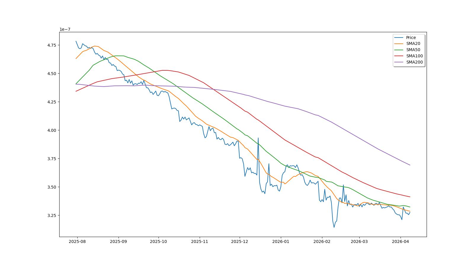 에이피이앤에프티 Simple Moving Averages