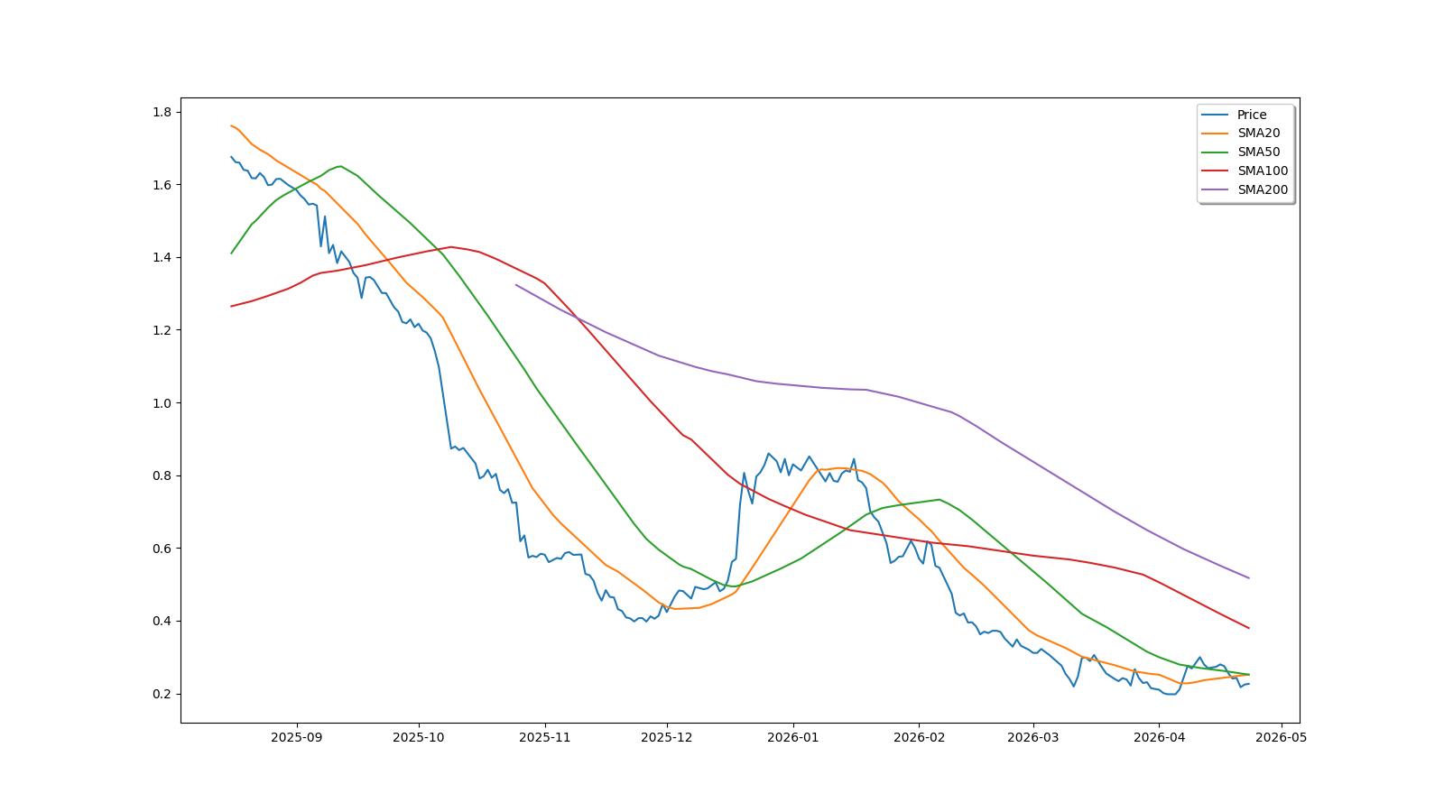 Apertum Simple Moving Averages