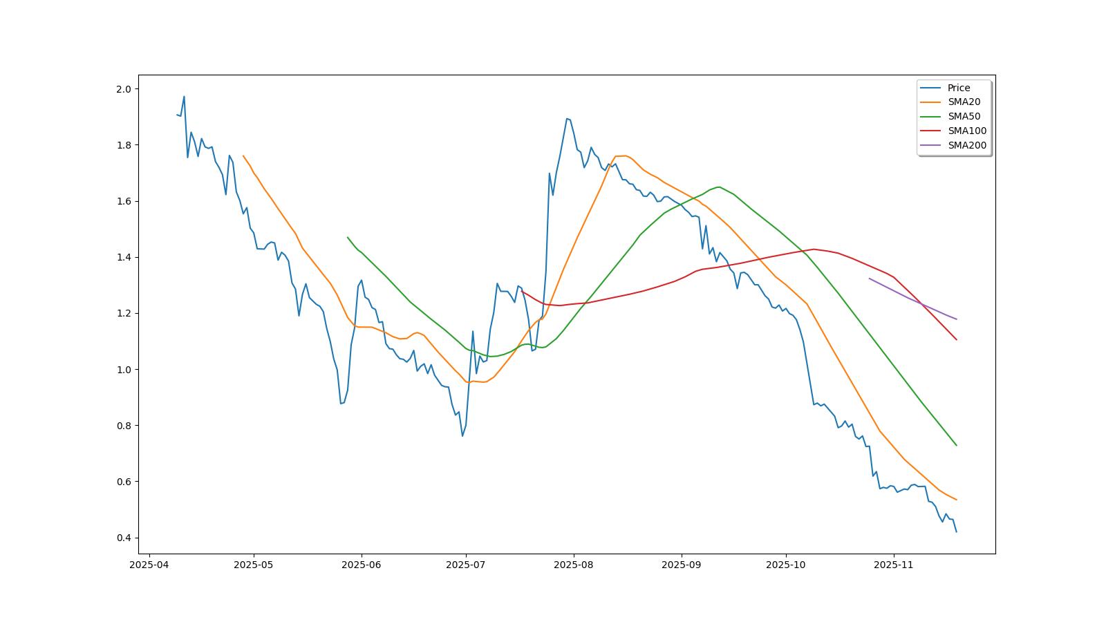 Apertum Simple Moving Averages