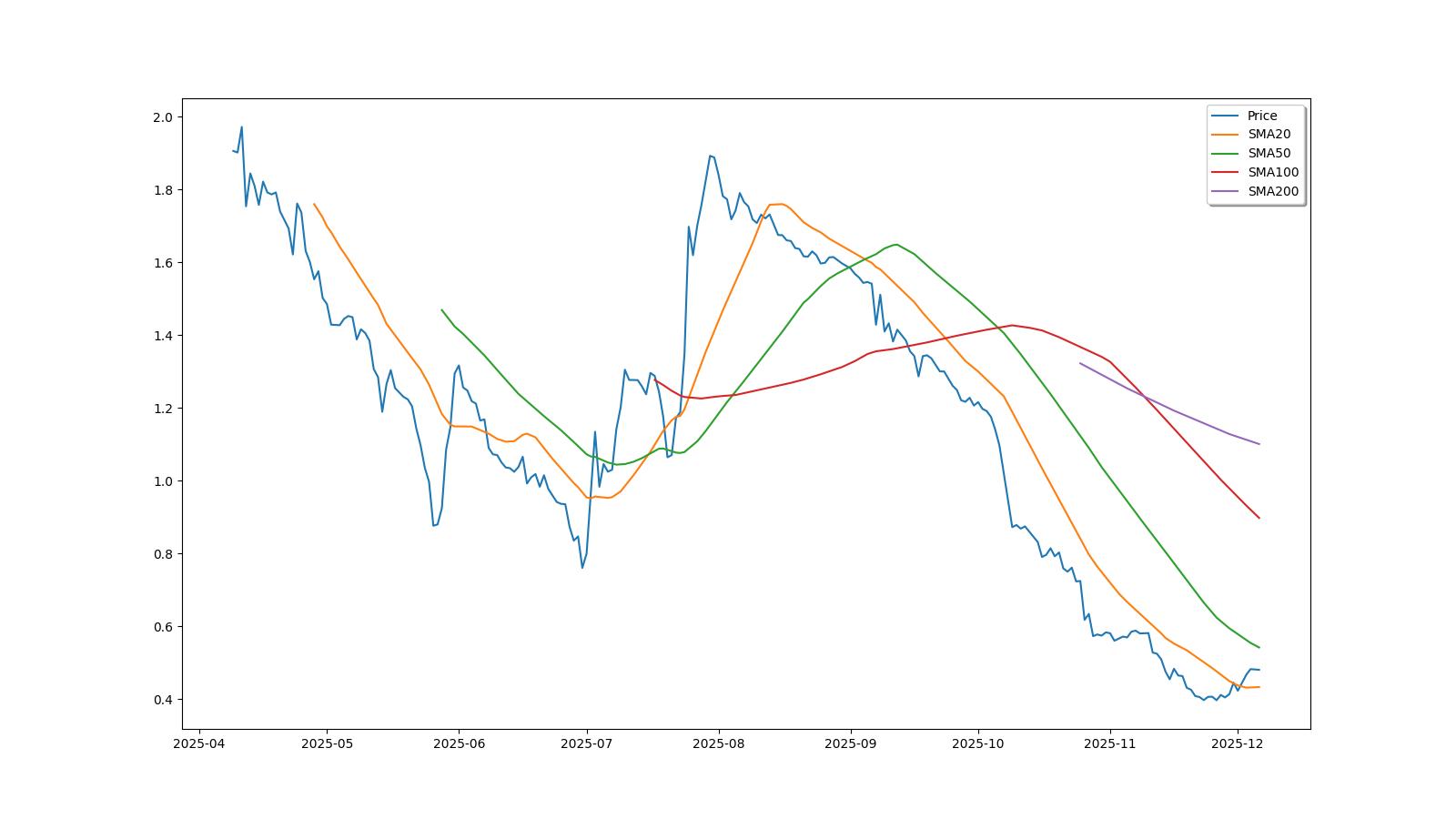 Apertum Simple Moving Averages