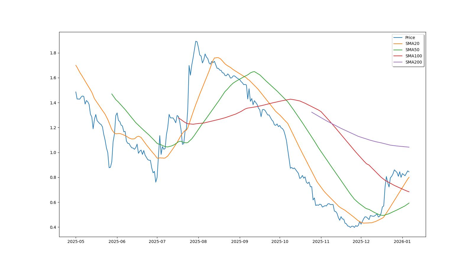 Apertum Simple Moving Averages
