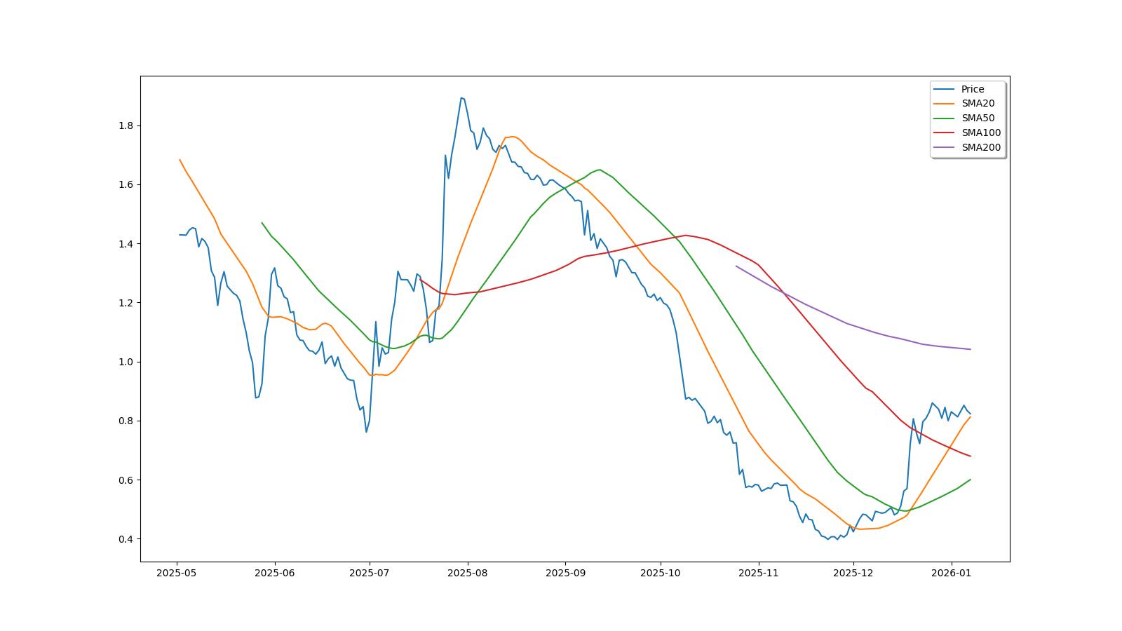 Apertum Simple Moving Averages