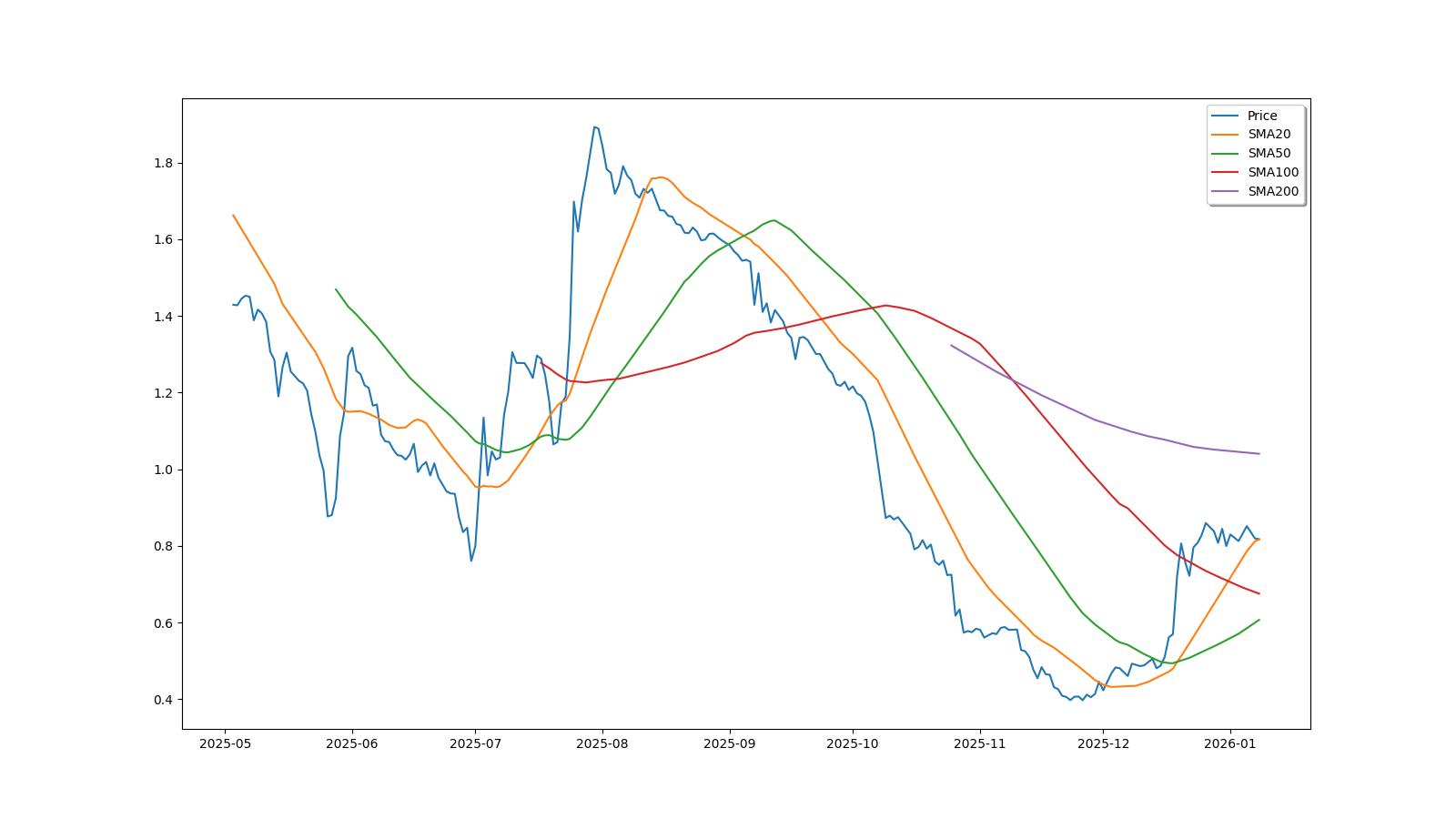 Apertum Simple Moving Averages