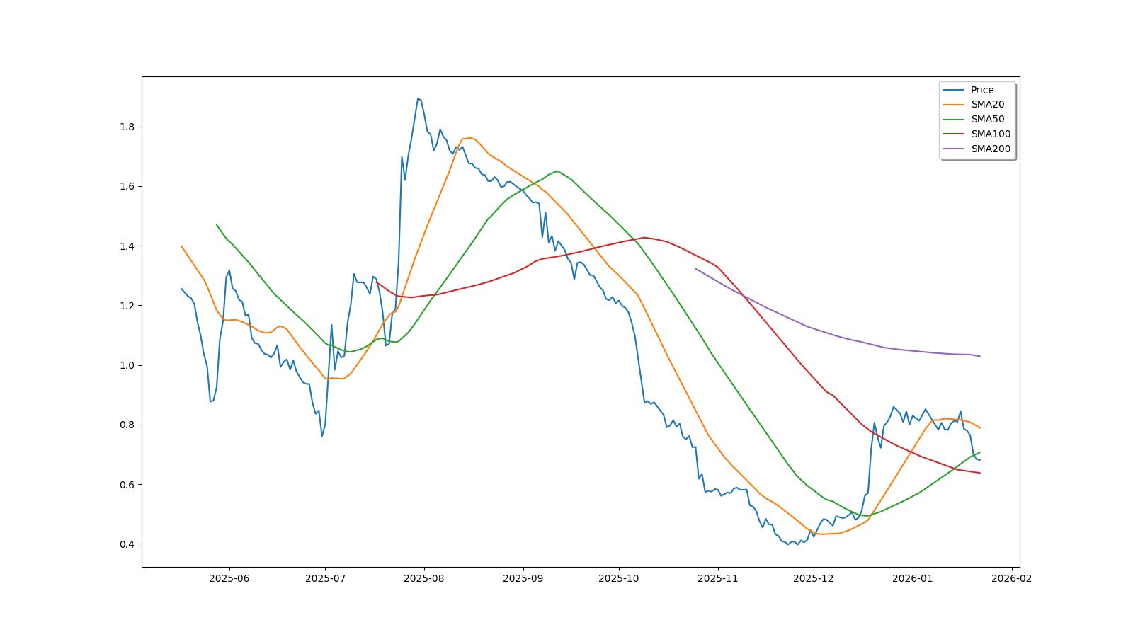 Apertum Simple Moving Averages