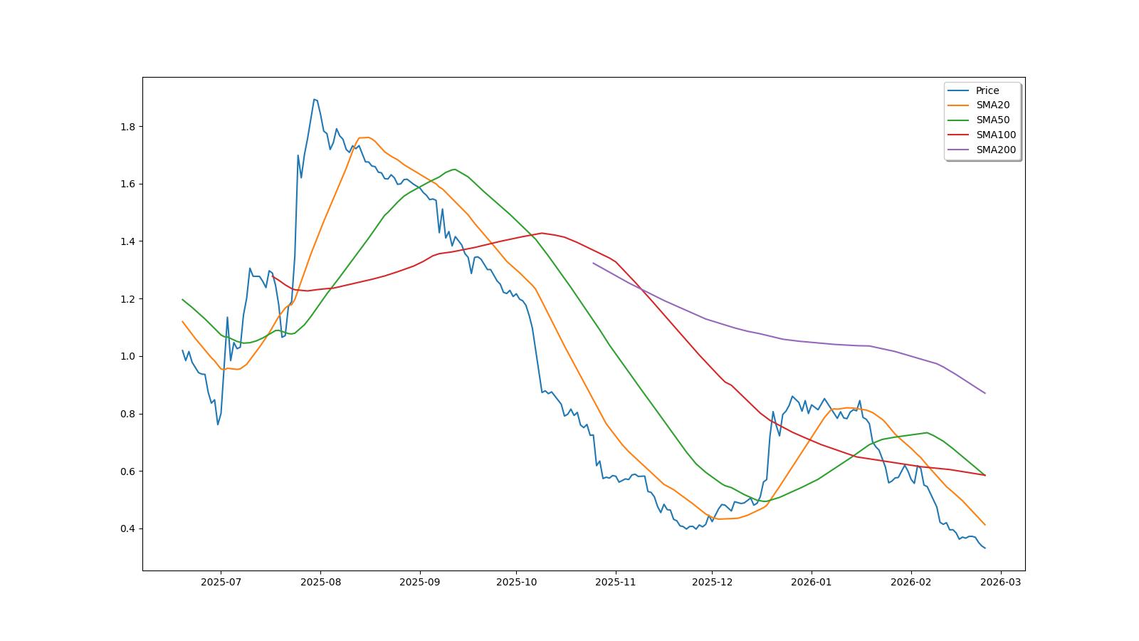 Apertum Simple Moving Averages