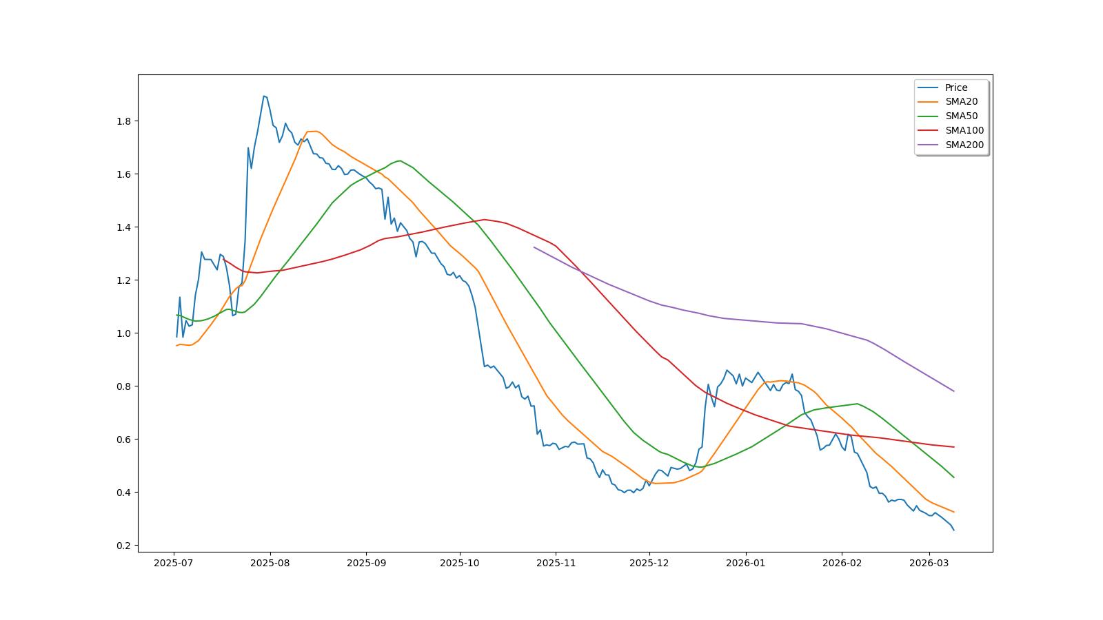 Apertum Simple Moving Averages