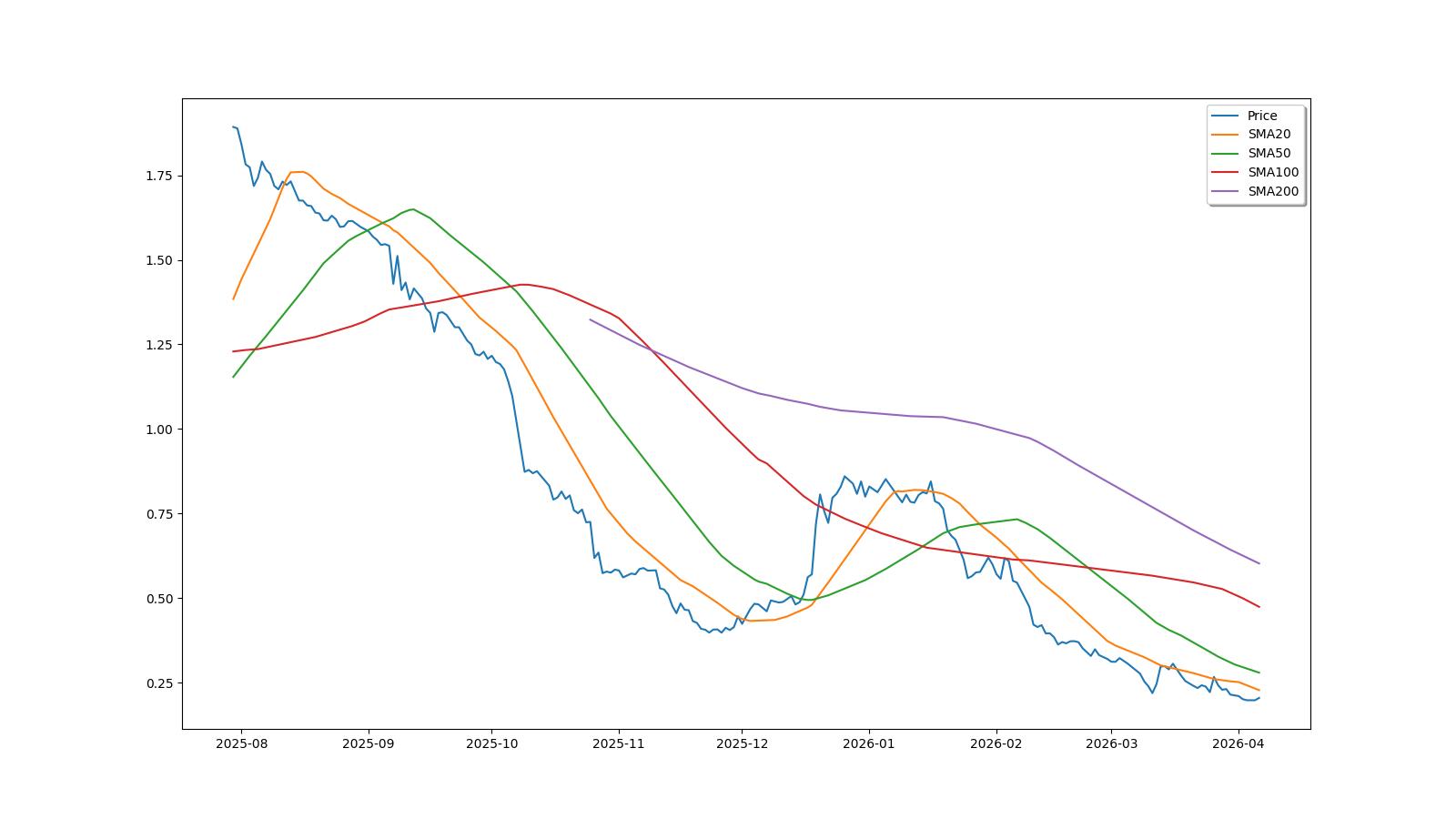 Apertum Simple Moving Averages