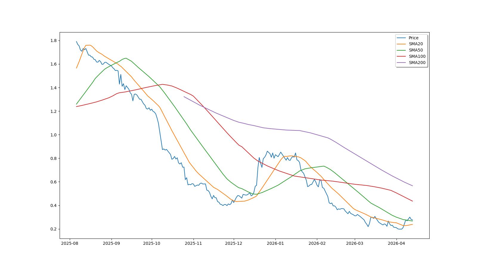 Apertum Simple Moving Averages