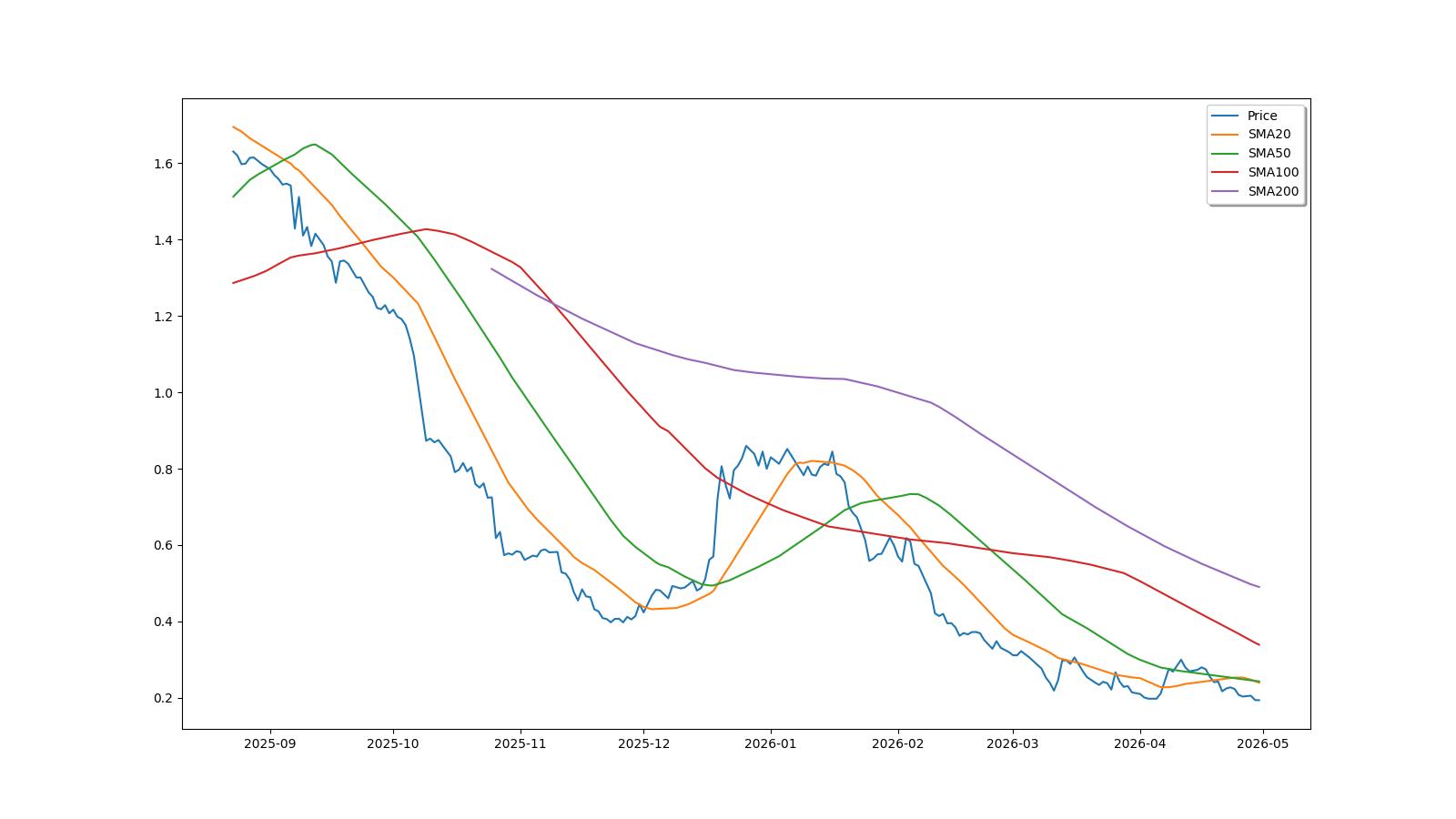 Apertum Simple Moving Averages