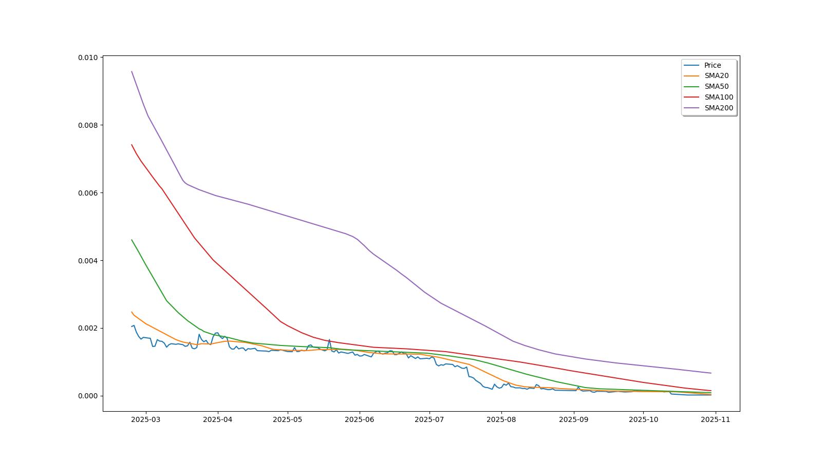 Aperture Finance Simple Moving Averages