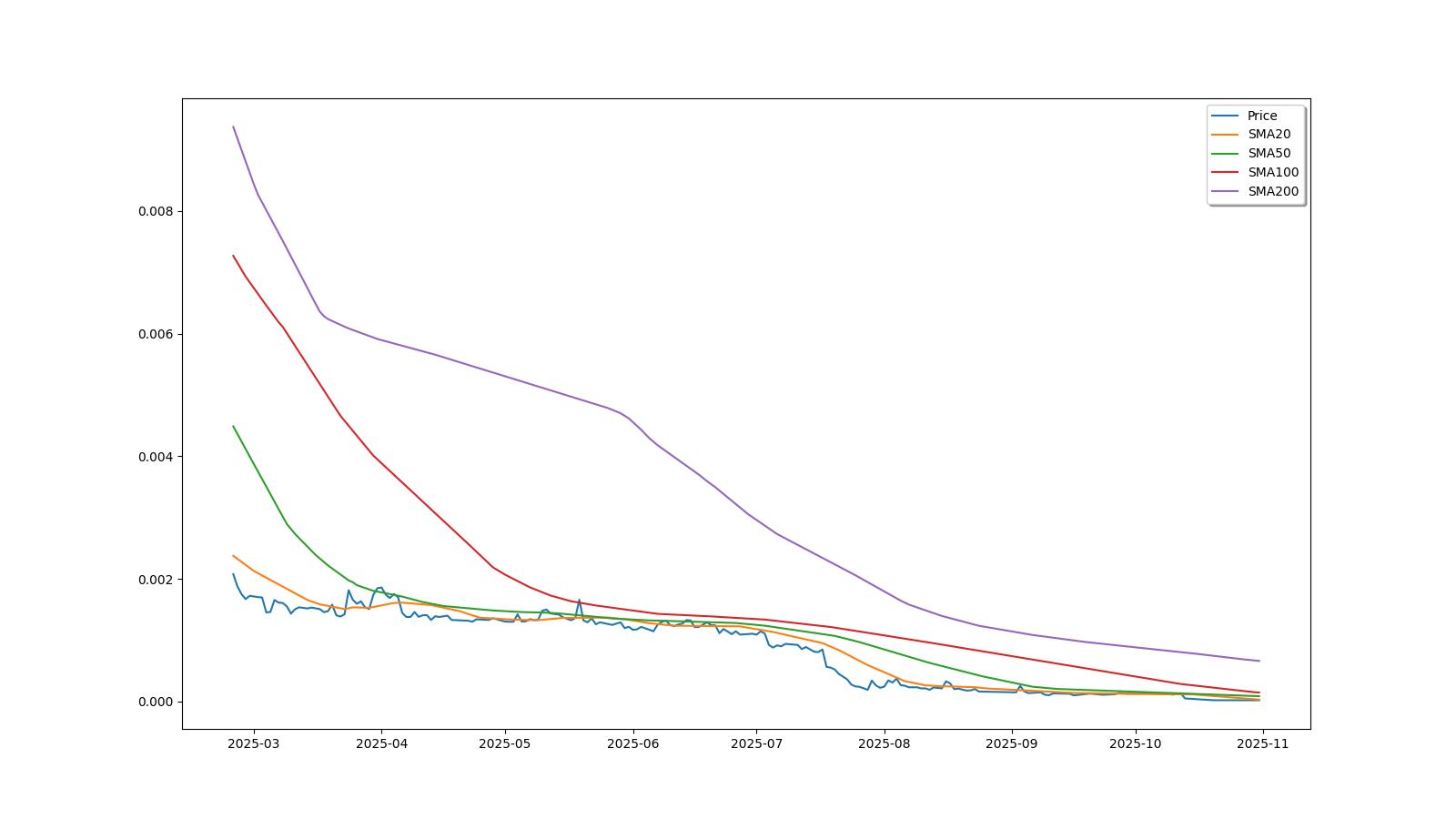 Aperture Finance Simple Moving Averages