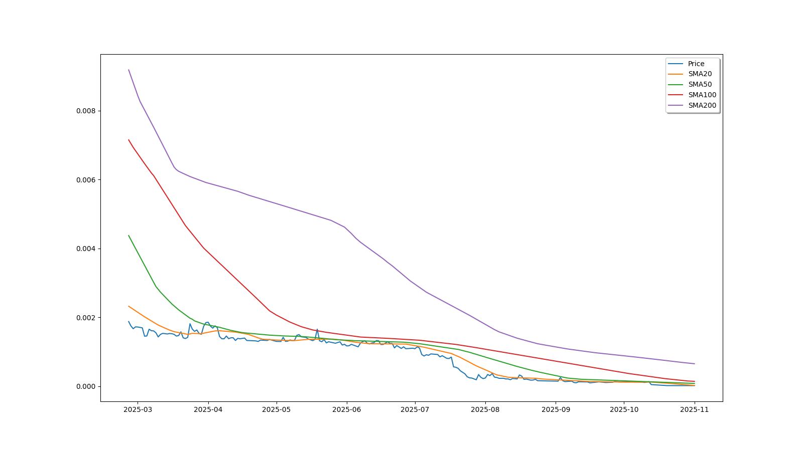 Aperture Finance Simple Moving Averages