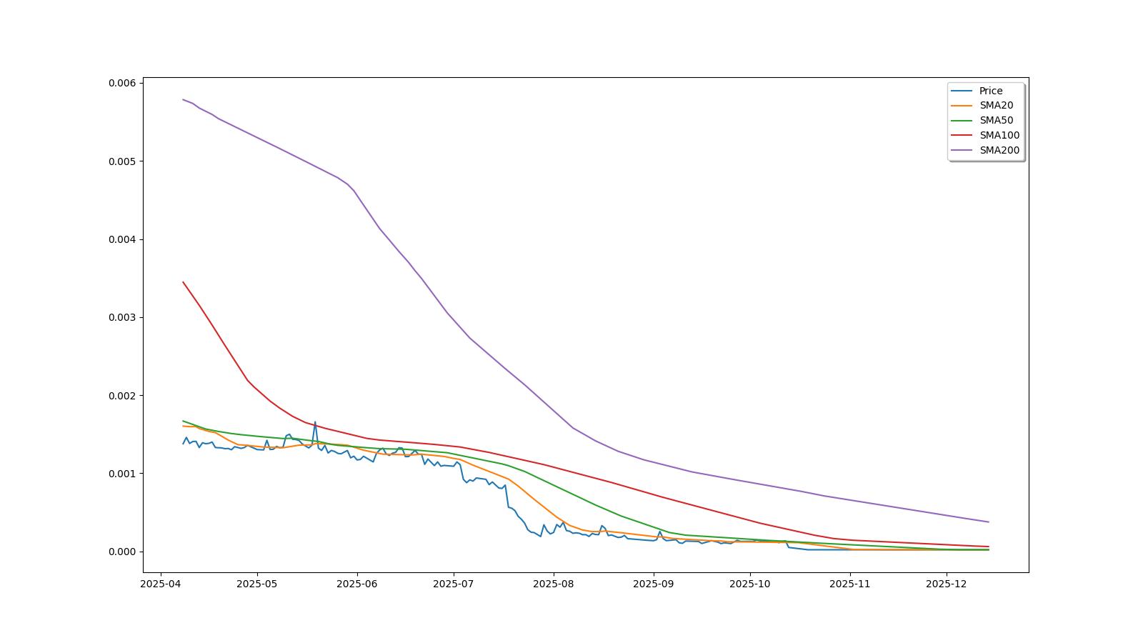 Aperture Finance Simple Moving Averages