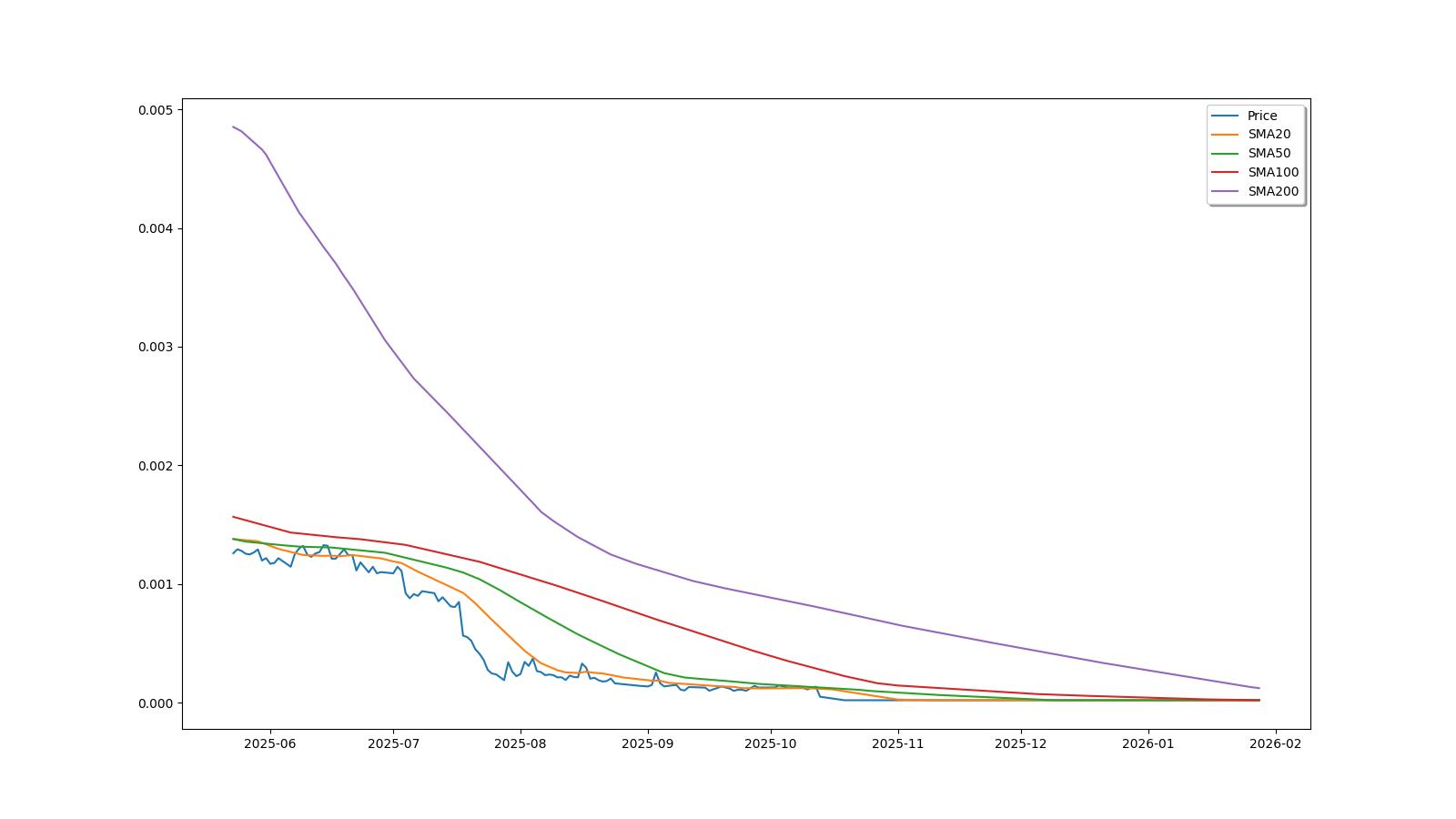 Aperture Finance Simple Moving Averages
