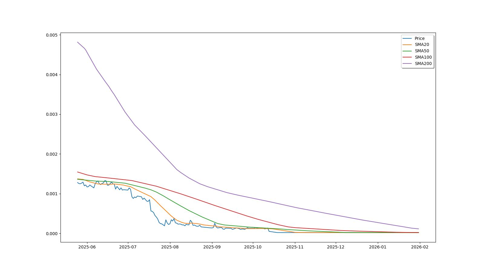 Aperture Finance Simple Moving Averages