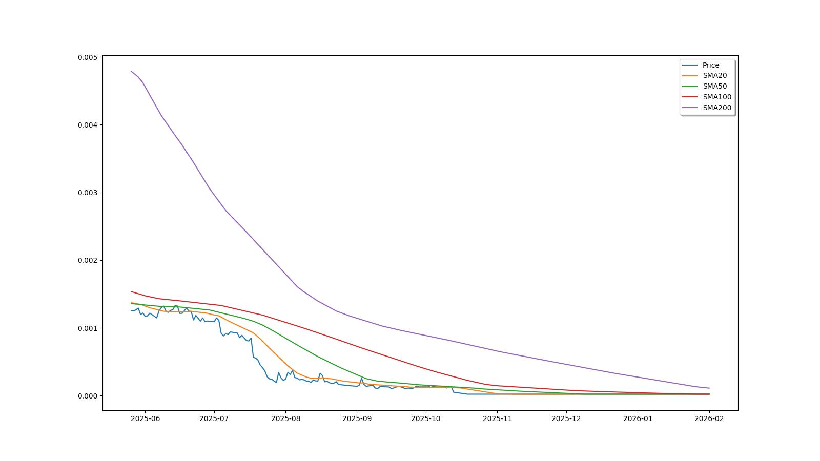 Aperture Finance Simple Moving Averages