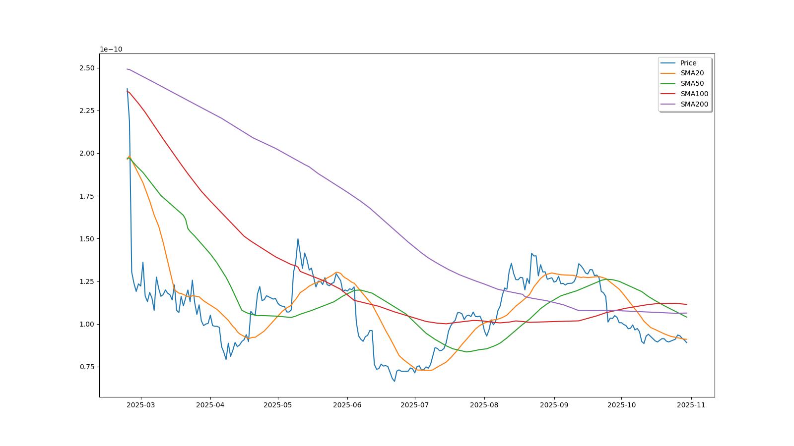 Apes Go Bananas Simple Moving Averages