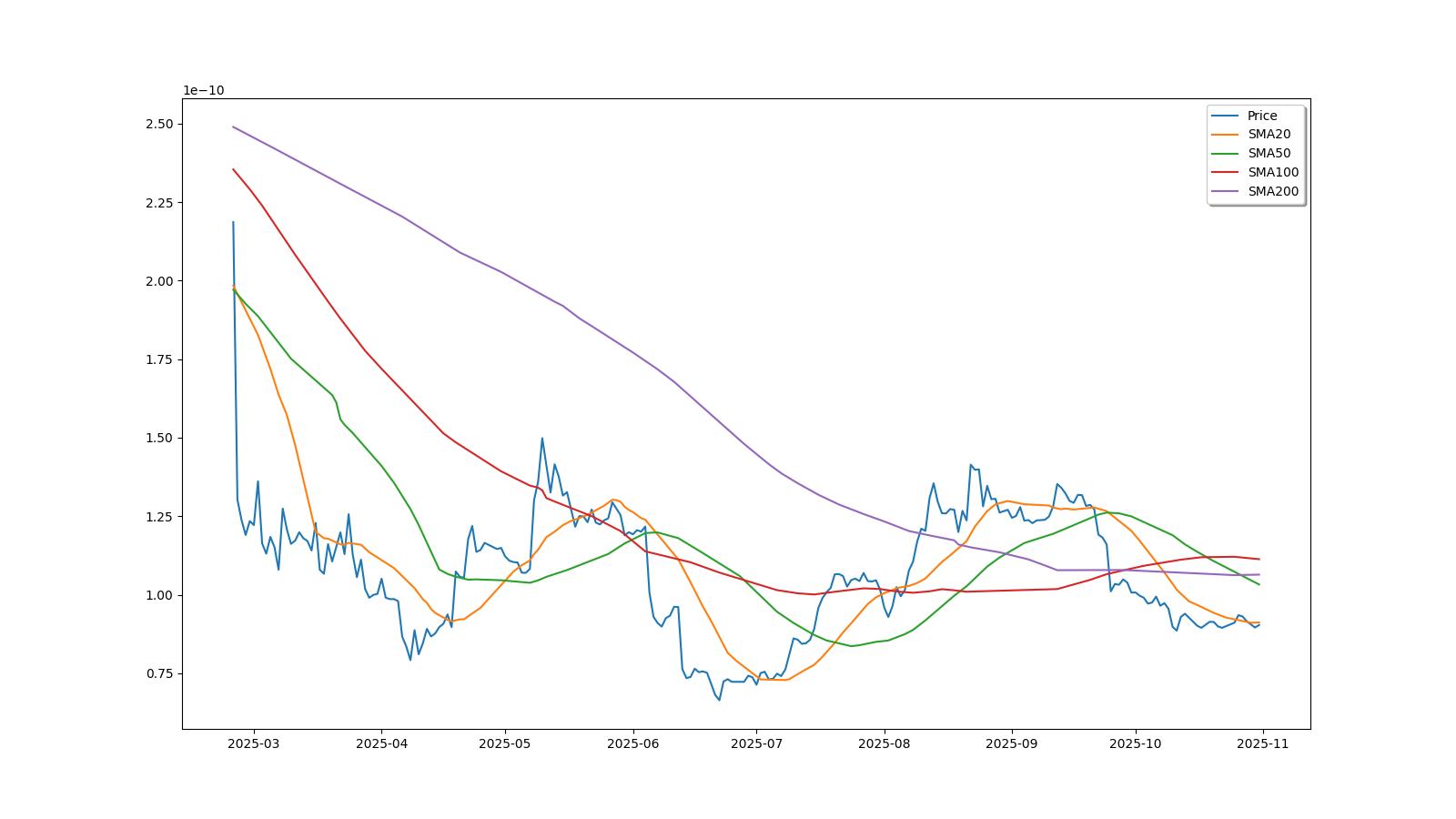 Apes Go Bananas Simple Moving Averages