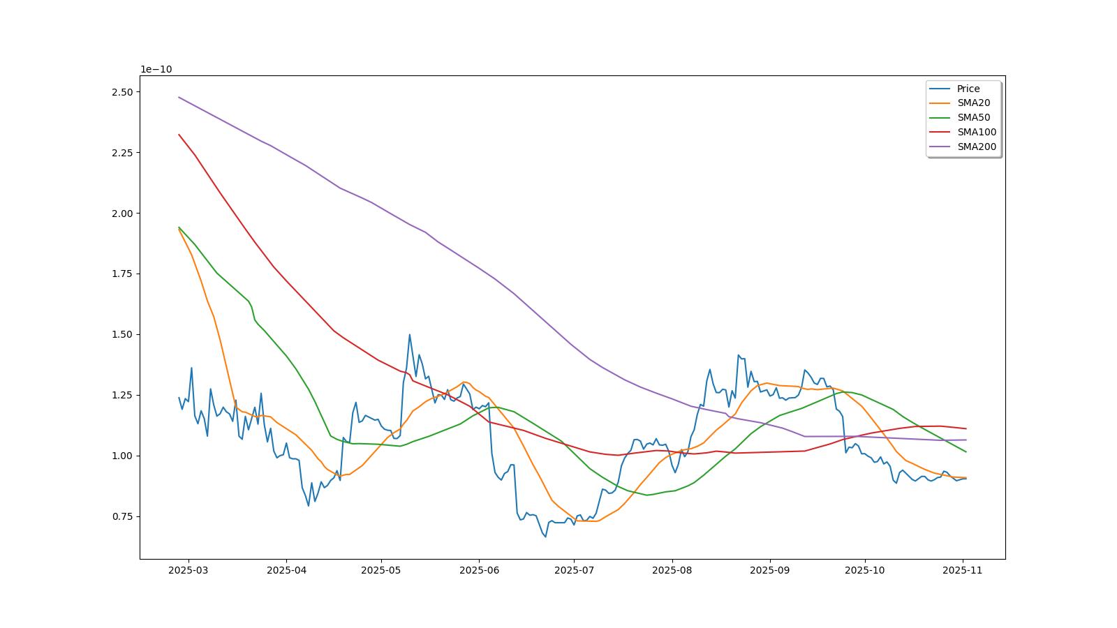 Apes Go Bananas Simple Moving Averages