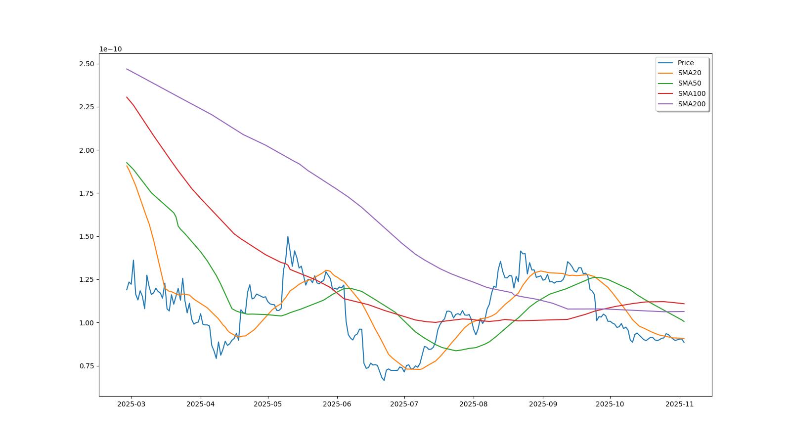 Apes Go Bananas Simple Moving Averages