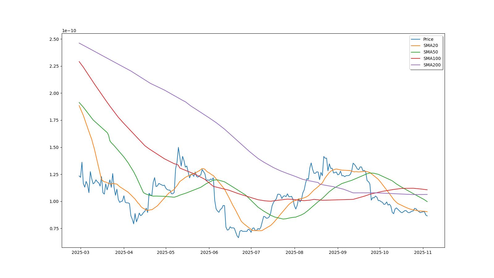 Apes Go Bananas Simple Moving Averages