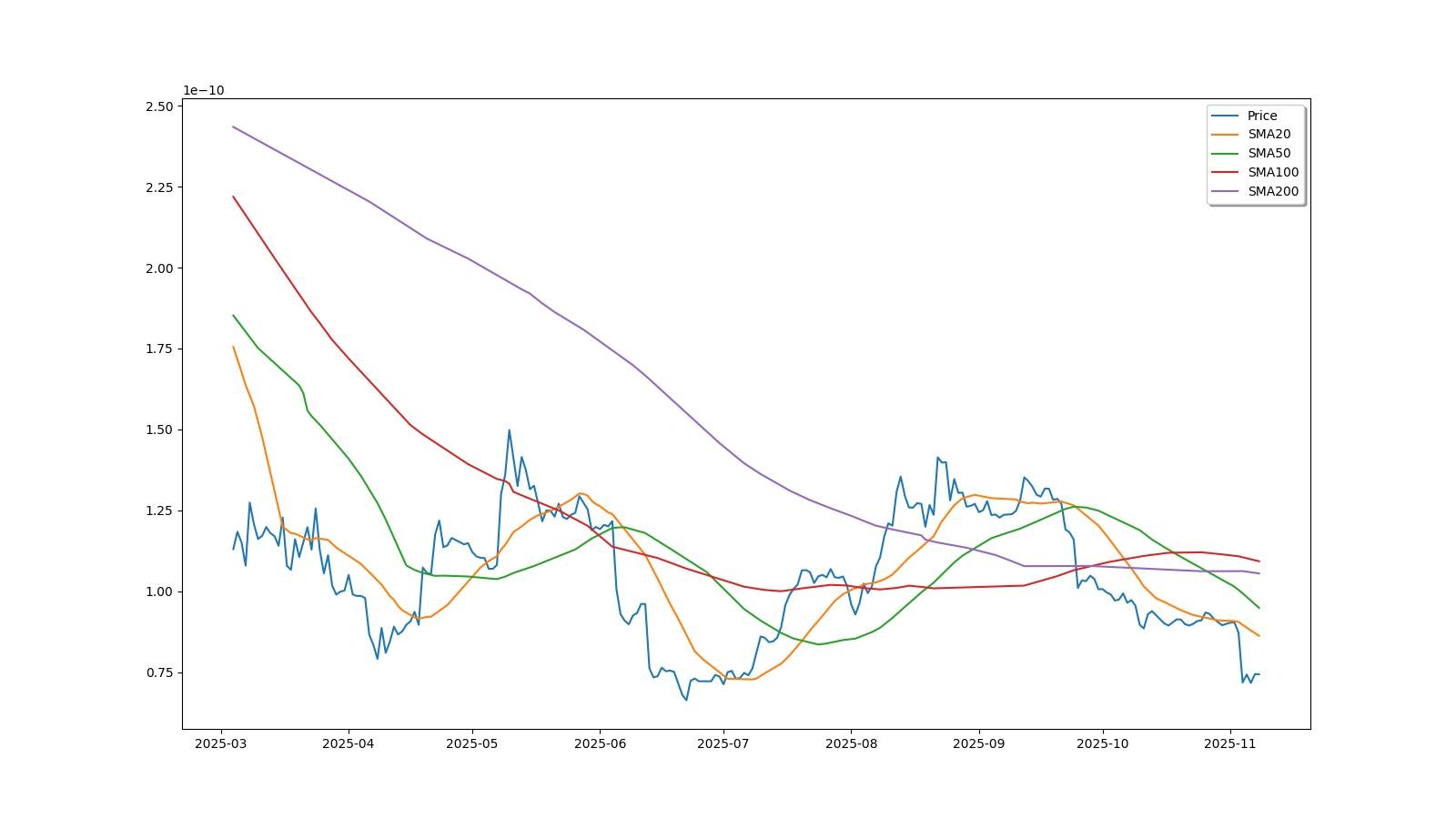 Apes Go Bananas Simple Moving Averages