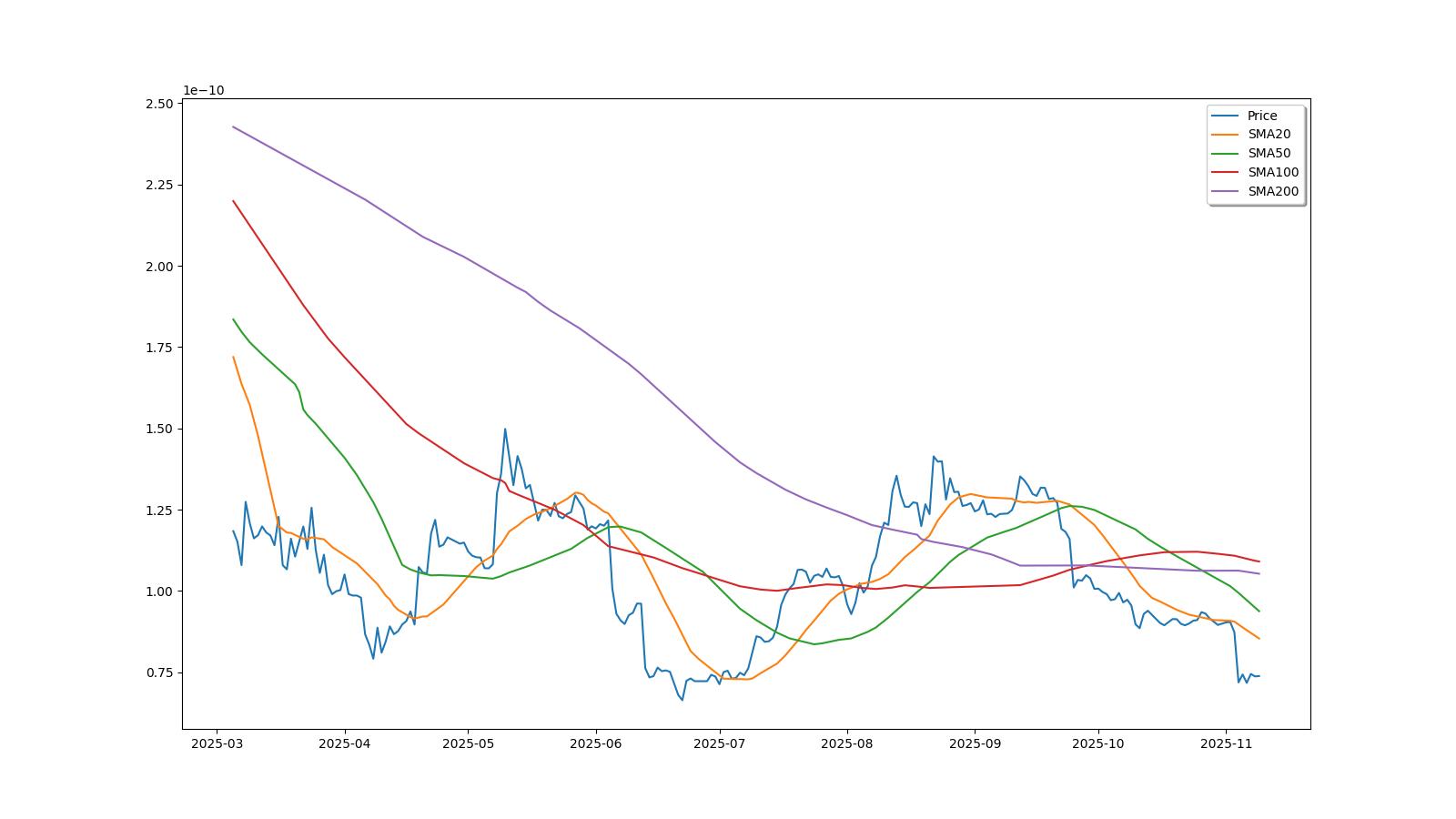 Apes Go Bananas Simple Moving Averages