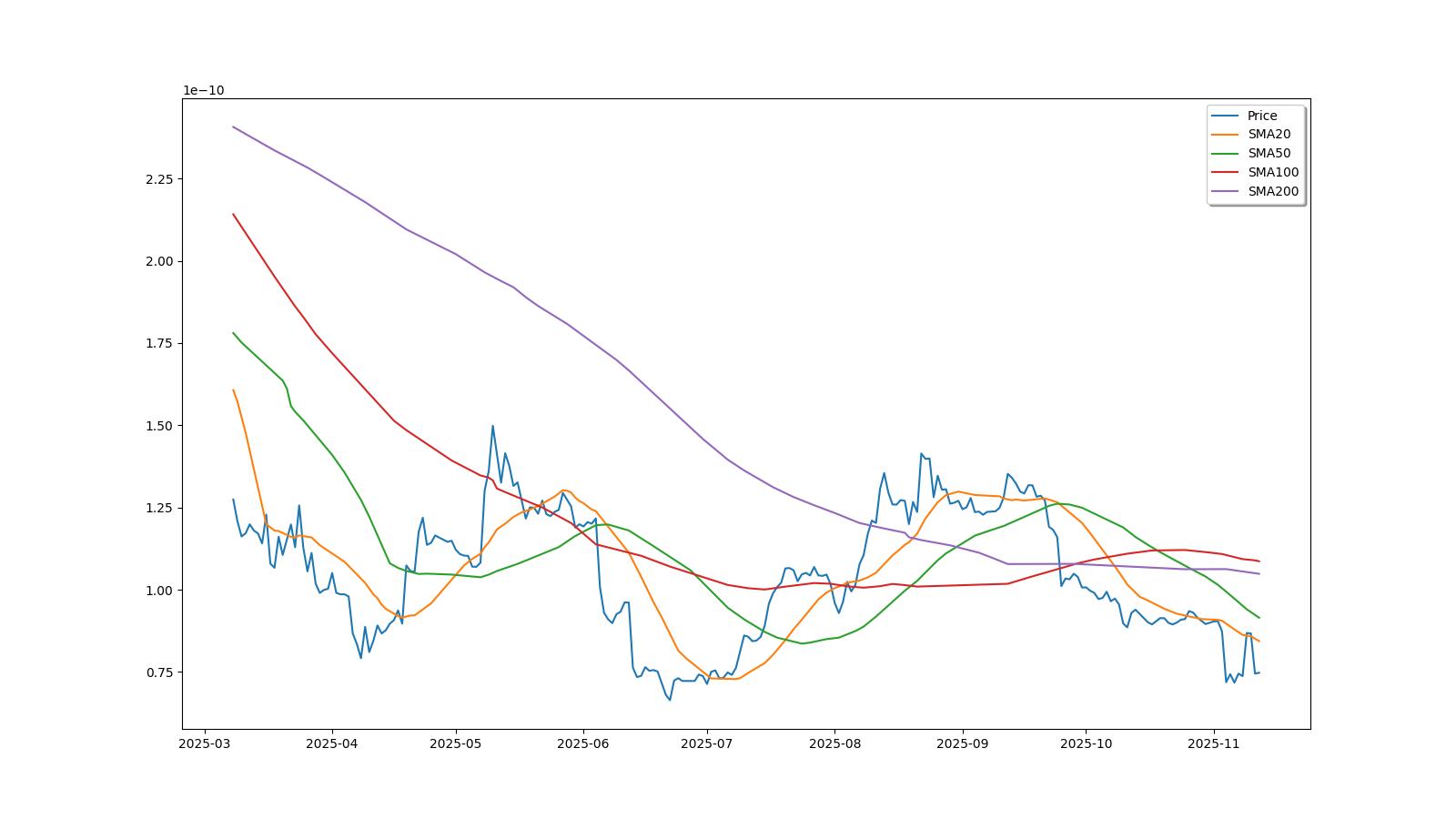 Apes Go Bananas Simple Moving Averages