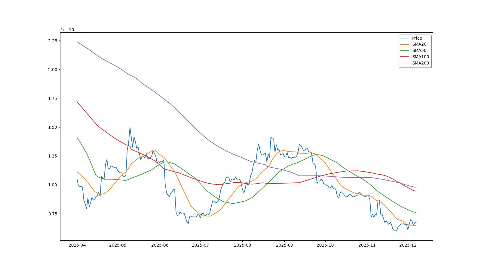 Apes Go Bananas Simple Moving Averages