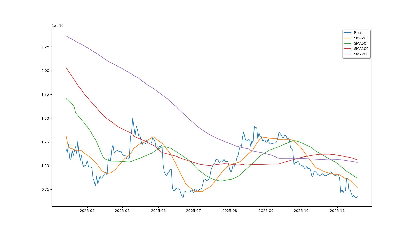 Apes Go Bananas Simple Moving Averages