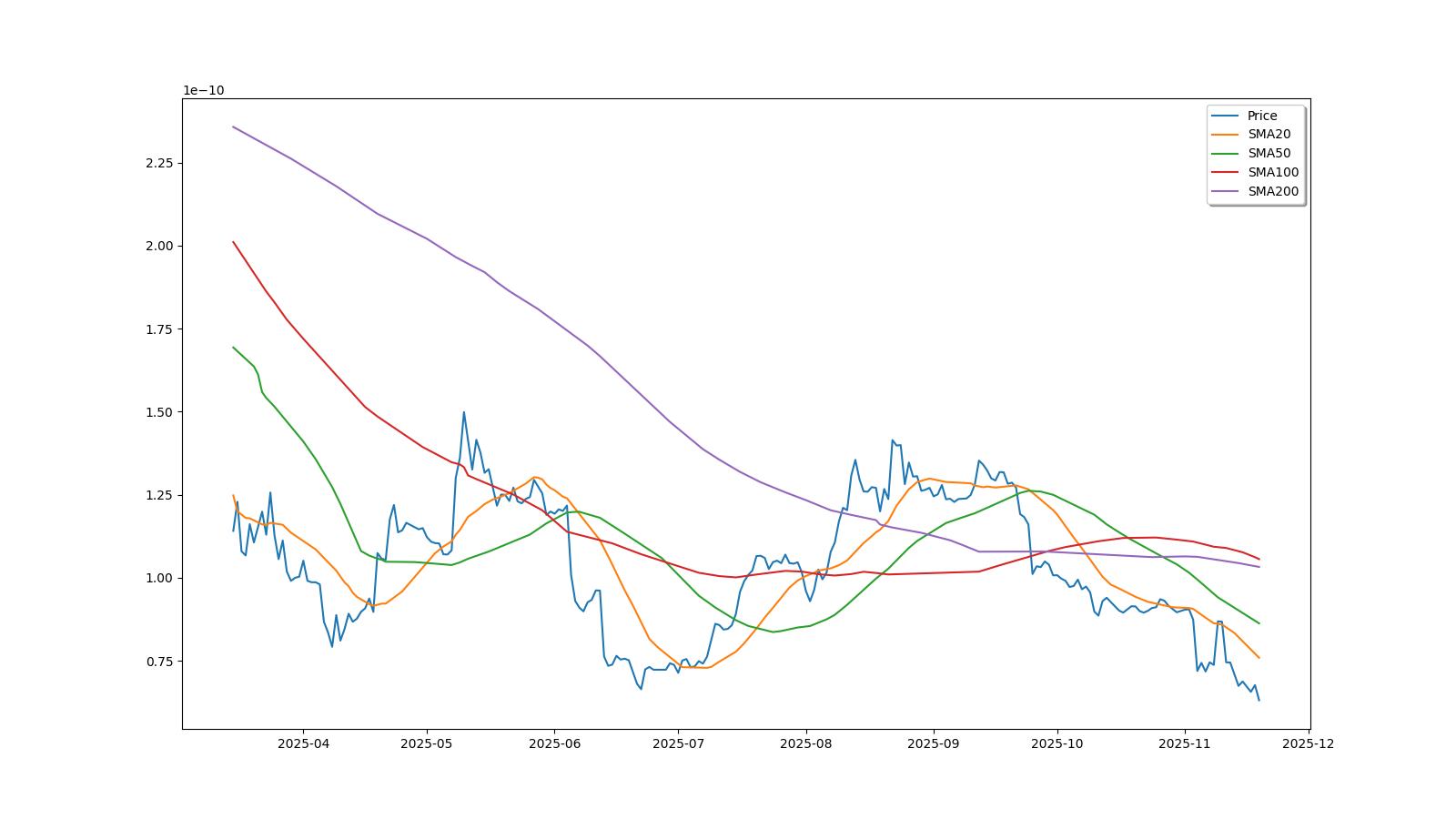 Apes Go Bananas Simple Moving Averages