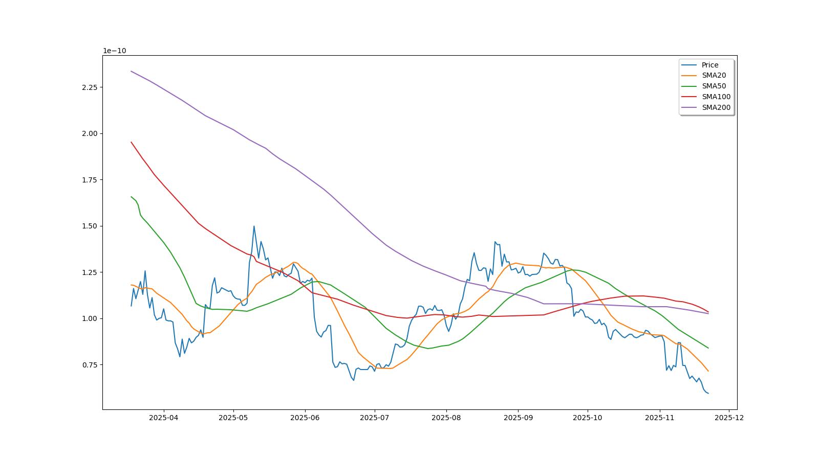 Apes Go Bananas Simple Moving Averages