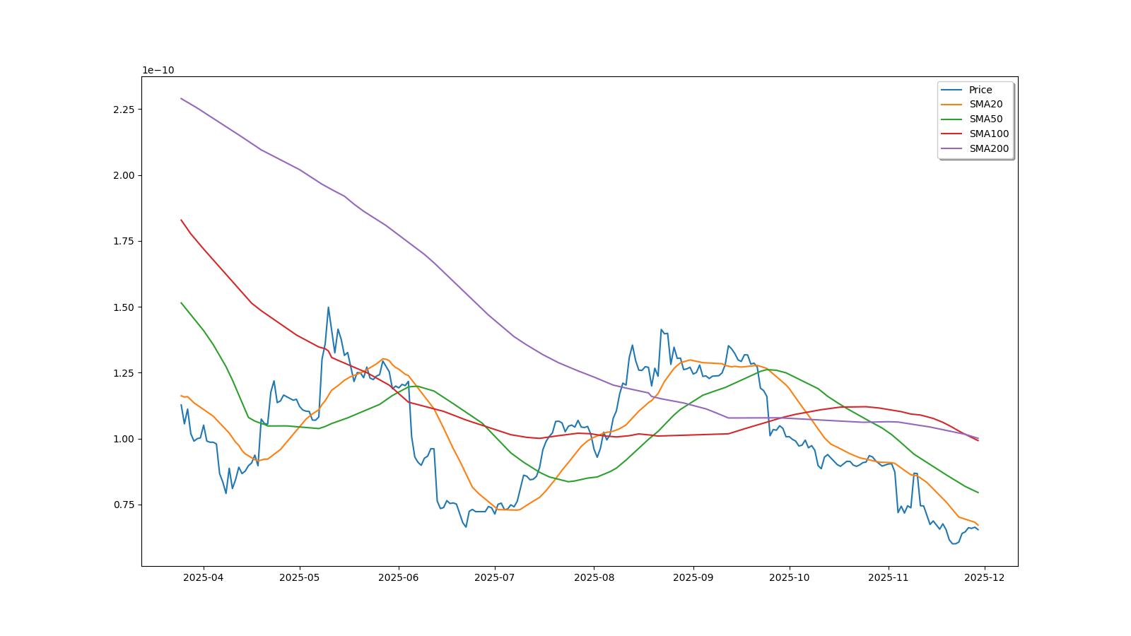 Apes Go Bananas Simple Moving Averages