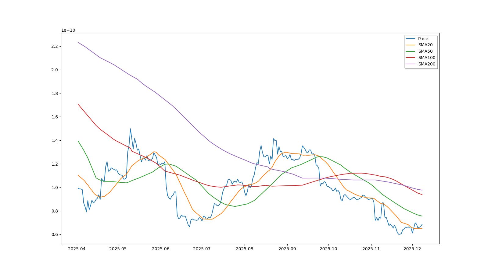 Apes Go Bananas Simple Moving Averages