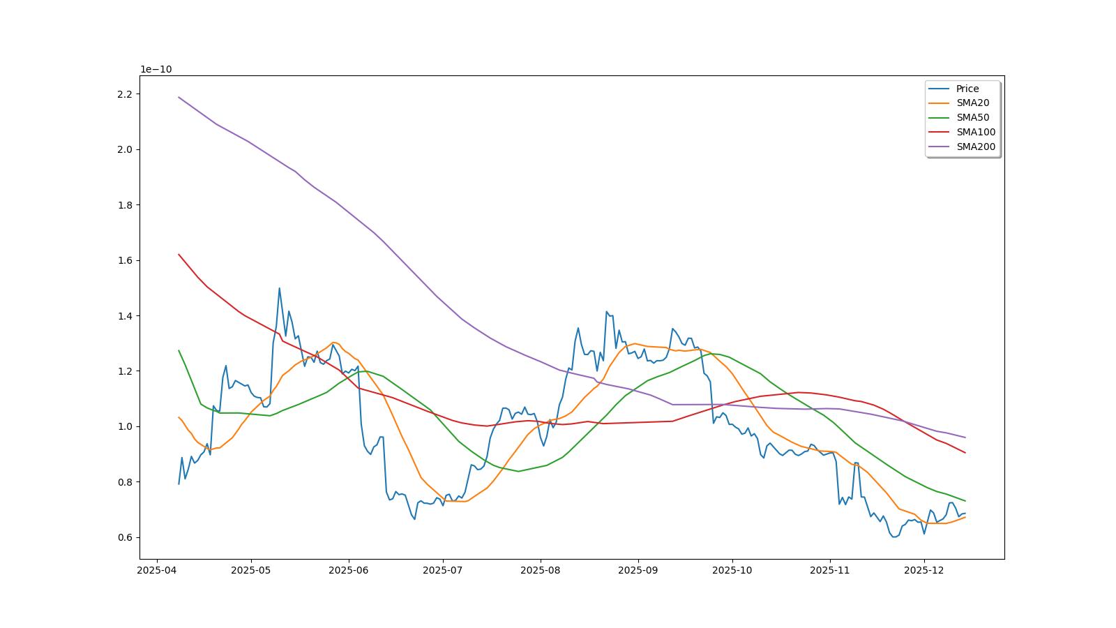 Apes Go Bananas Simple Moving Averages