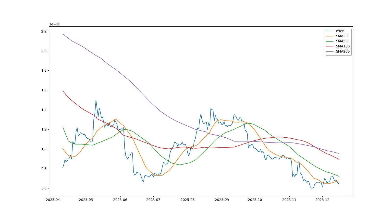 Apes Go Bananas Simple Moving Averages