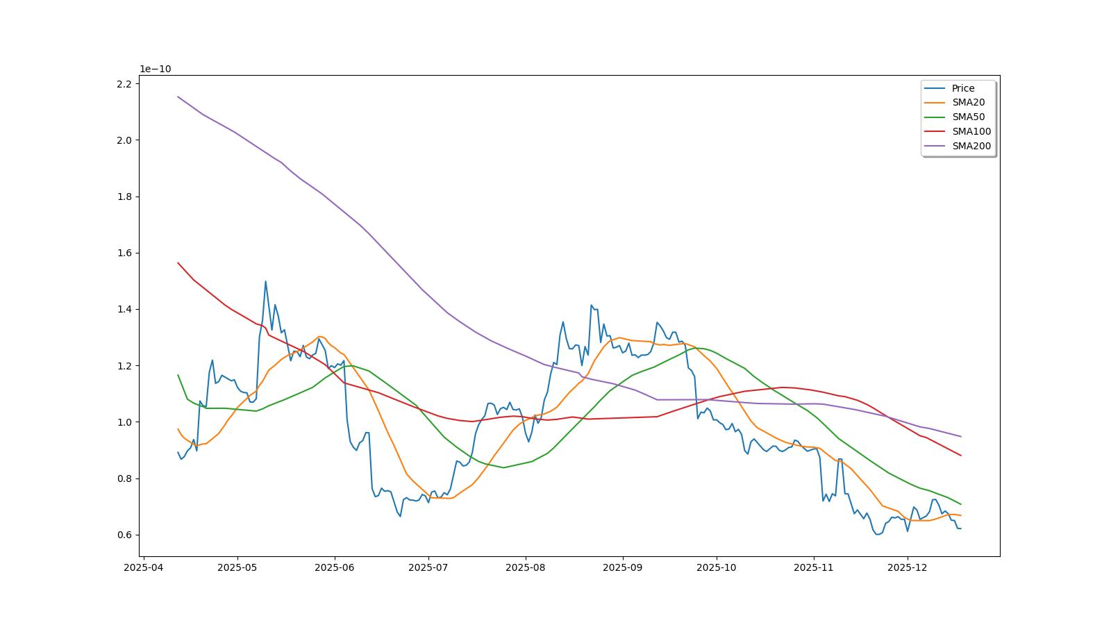Apes Go Bananas Simple Moving Averages