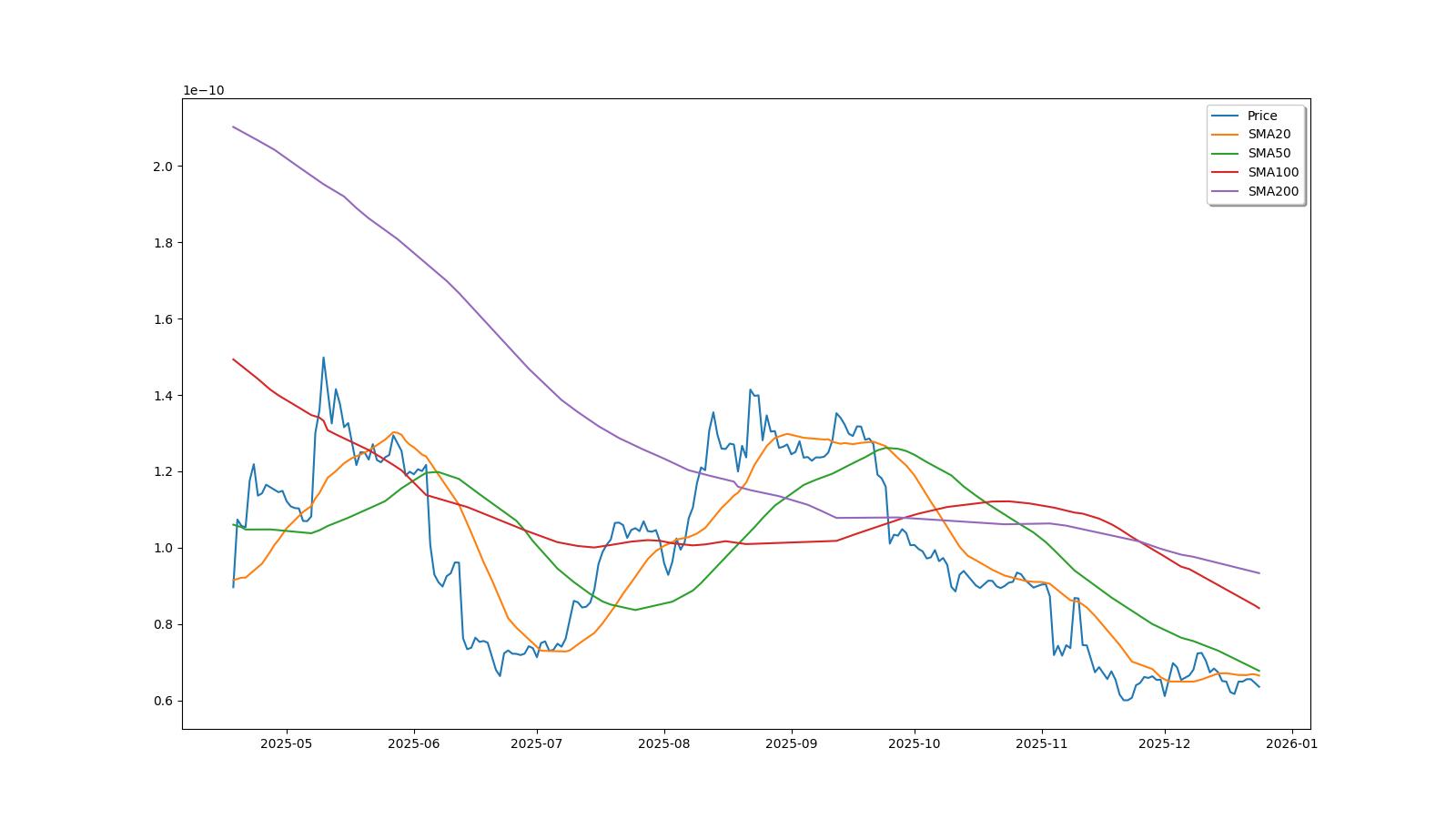 Apes Go Bananas Simple Moving Averages
