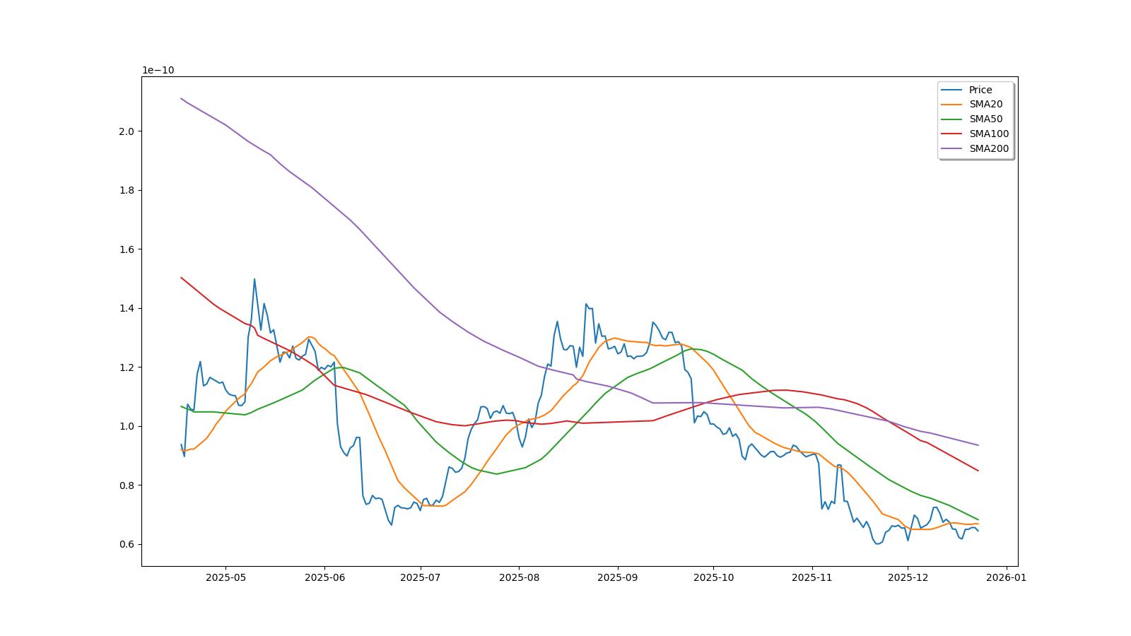 Apes Go Bananas Simple Moving Averages