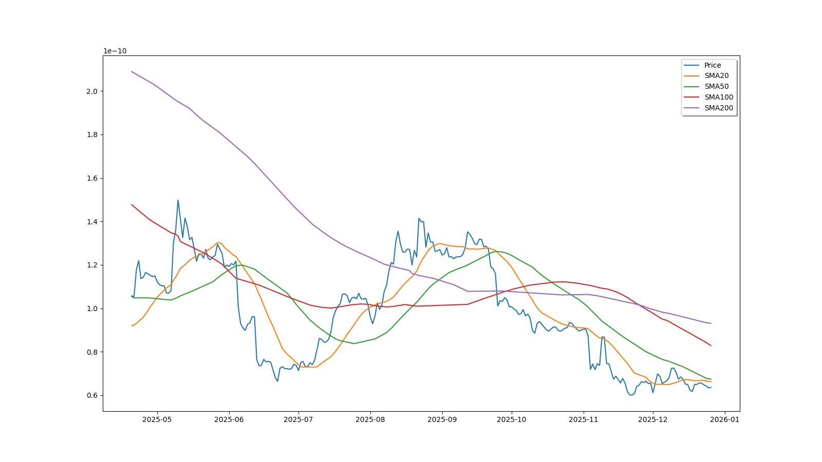 Apes Go Bananas Simple Moving Averages