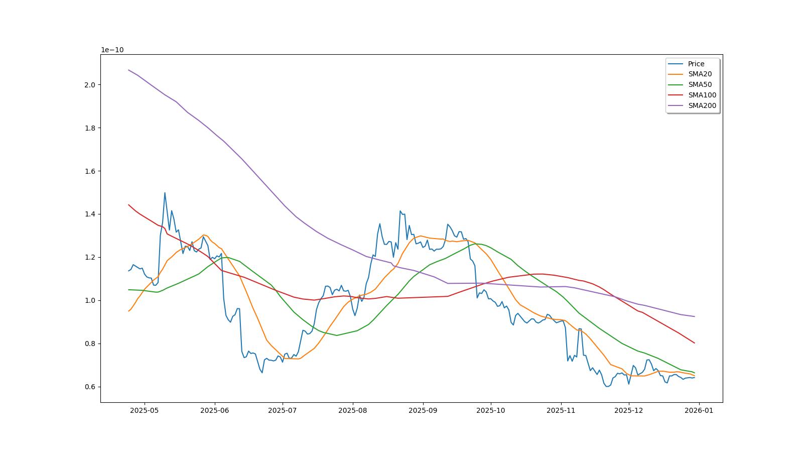Apes Go Bananas Simple Moving Averages