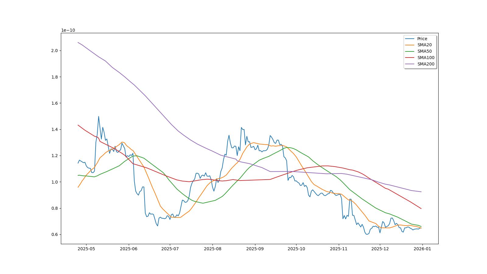 Apes Go Bananas Simple Moving Averages