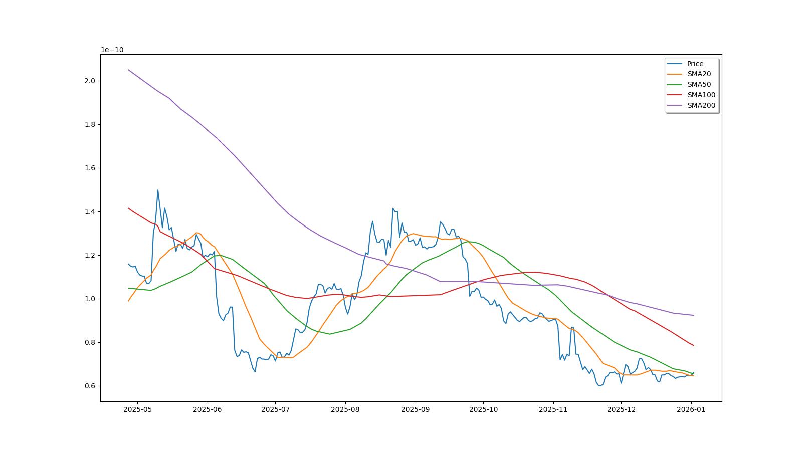 Apes Go Bananas Simple Moving Averages