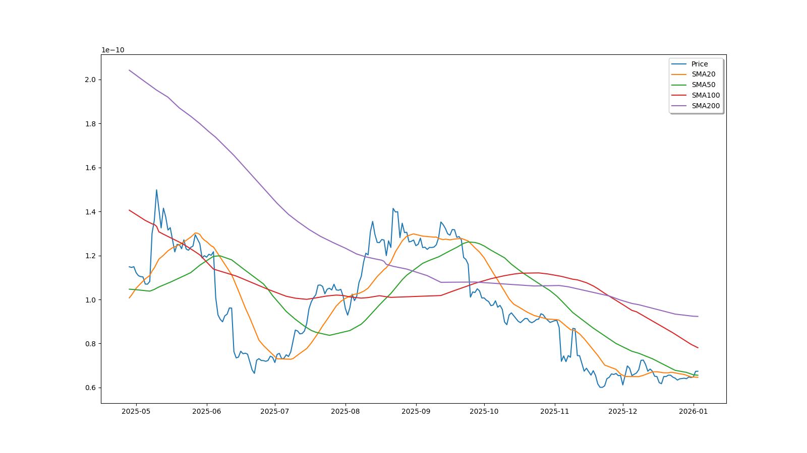 Apes Go Bananas Simple Moving Averages