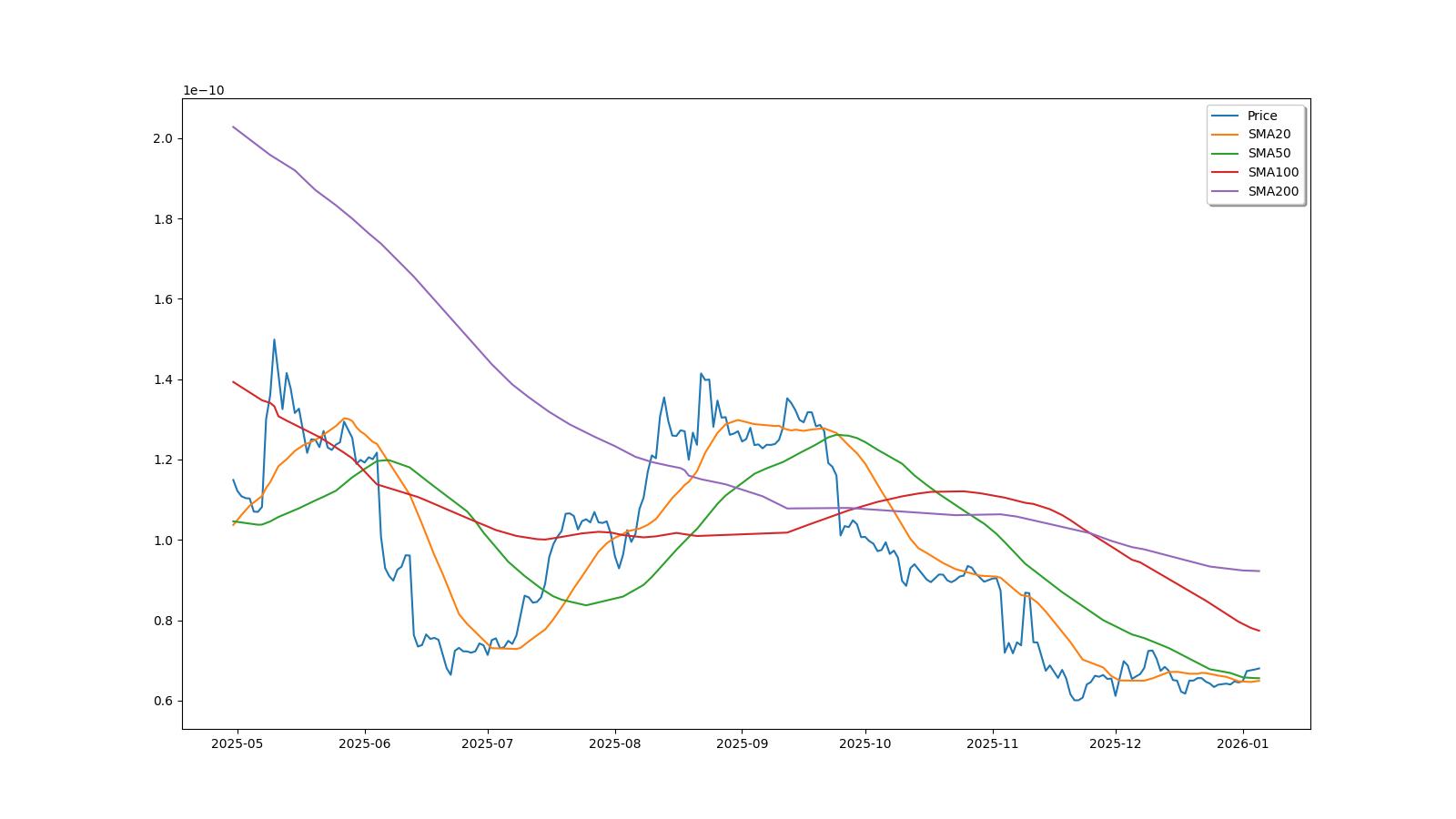 Apes Go Bananas Simple Moving Averages