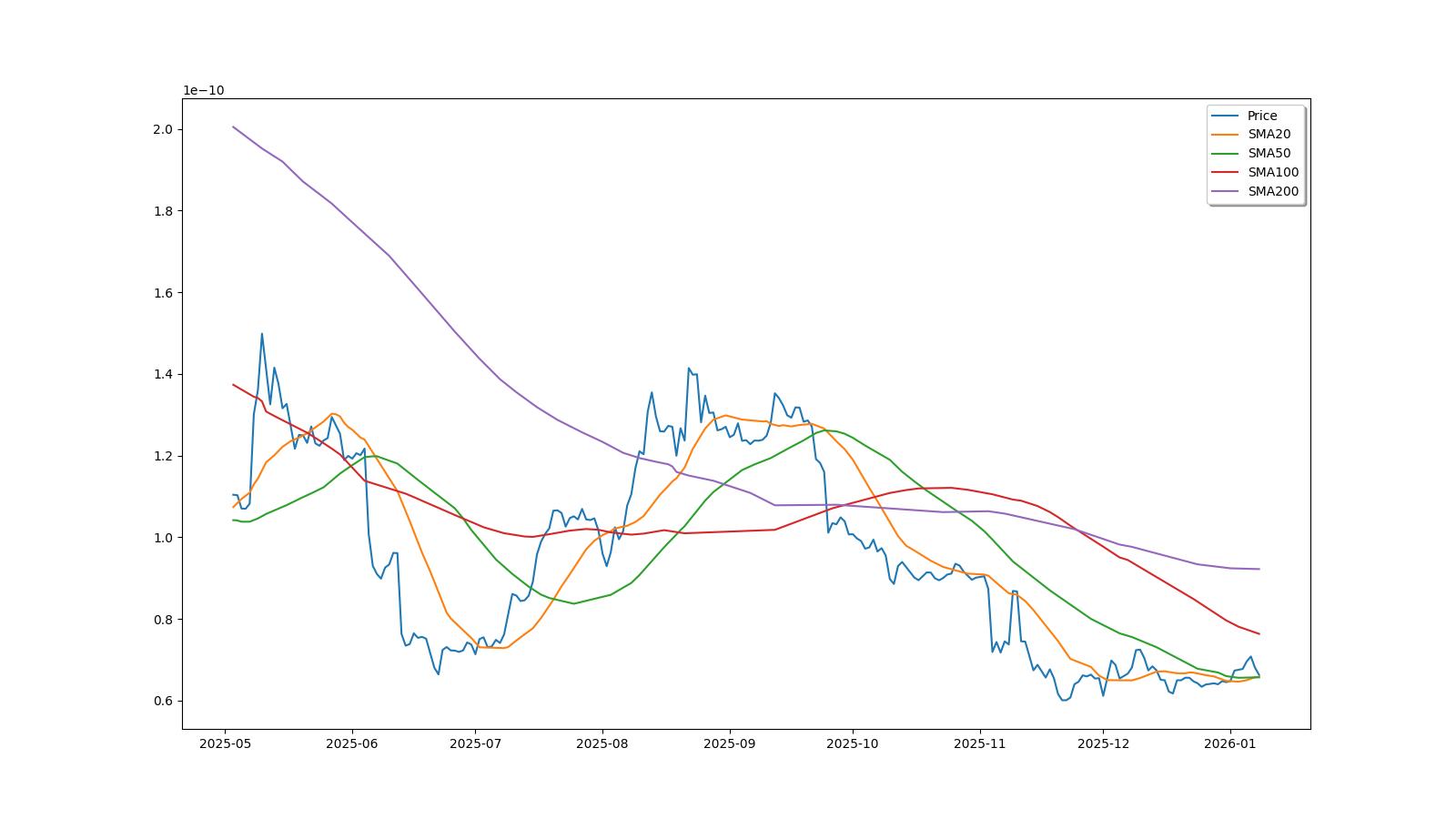 Apes Go Bananas Simple Moving Averages
