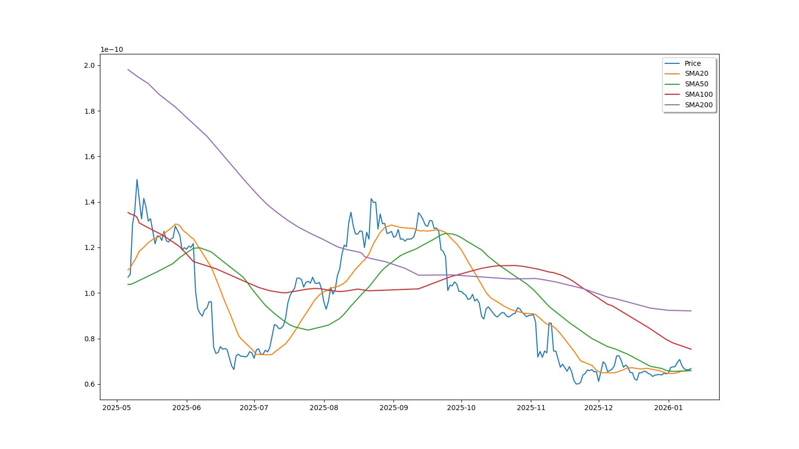 Apes Go Bananas Simple Moving Averages