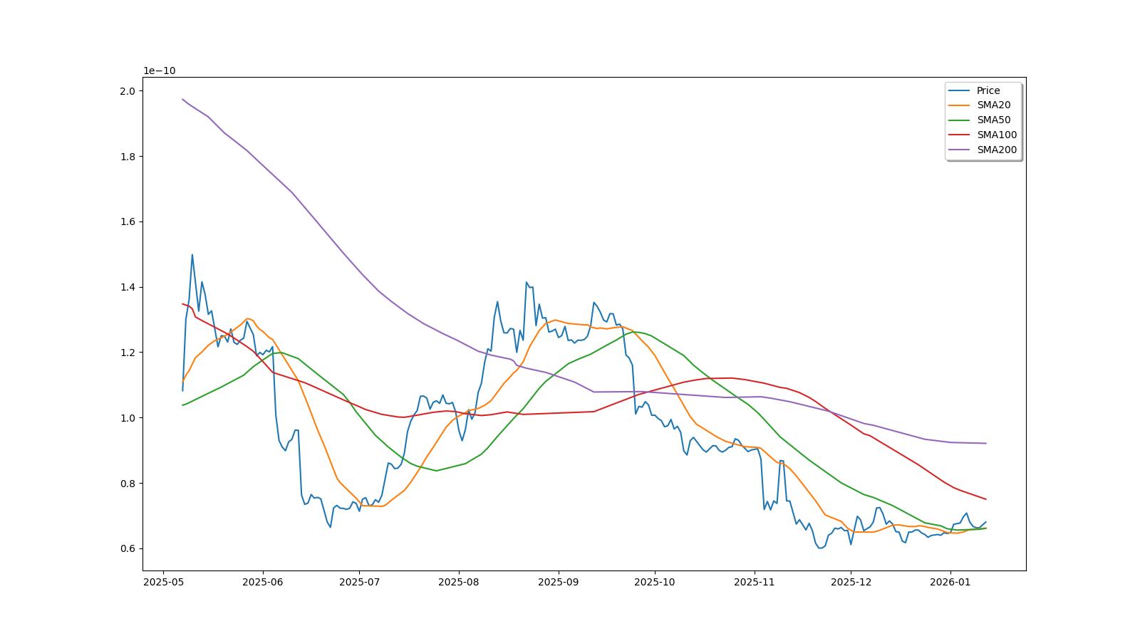Apes Go Bananas Simple Moving Averages
