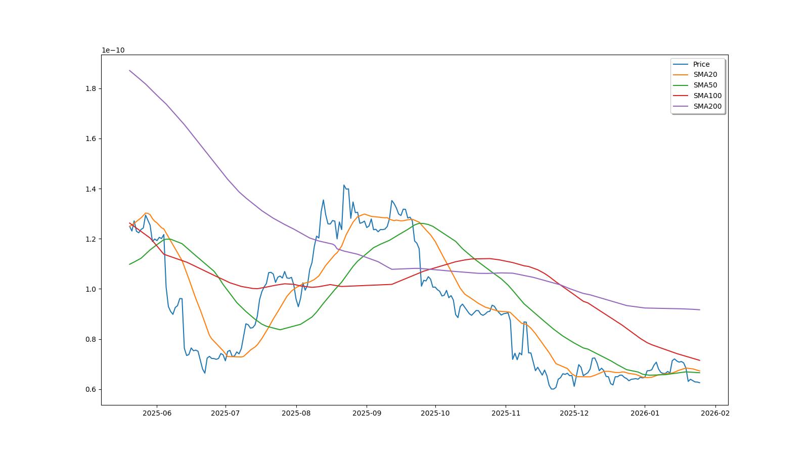 Apes Go Bananas Simple Moving Averages