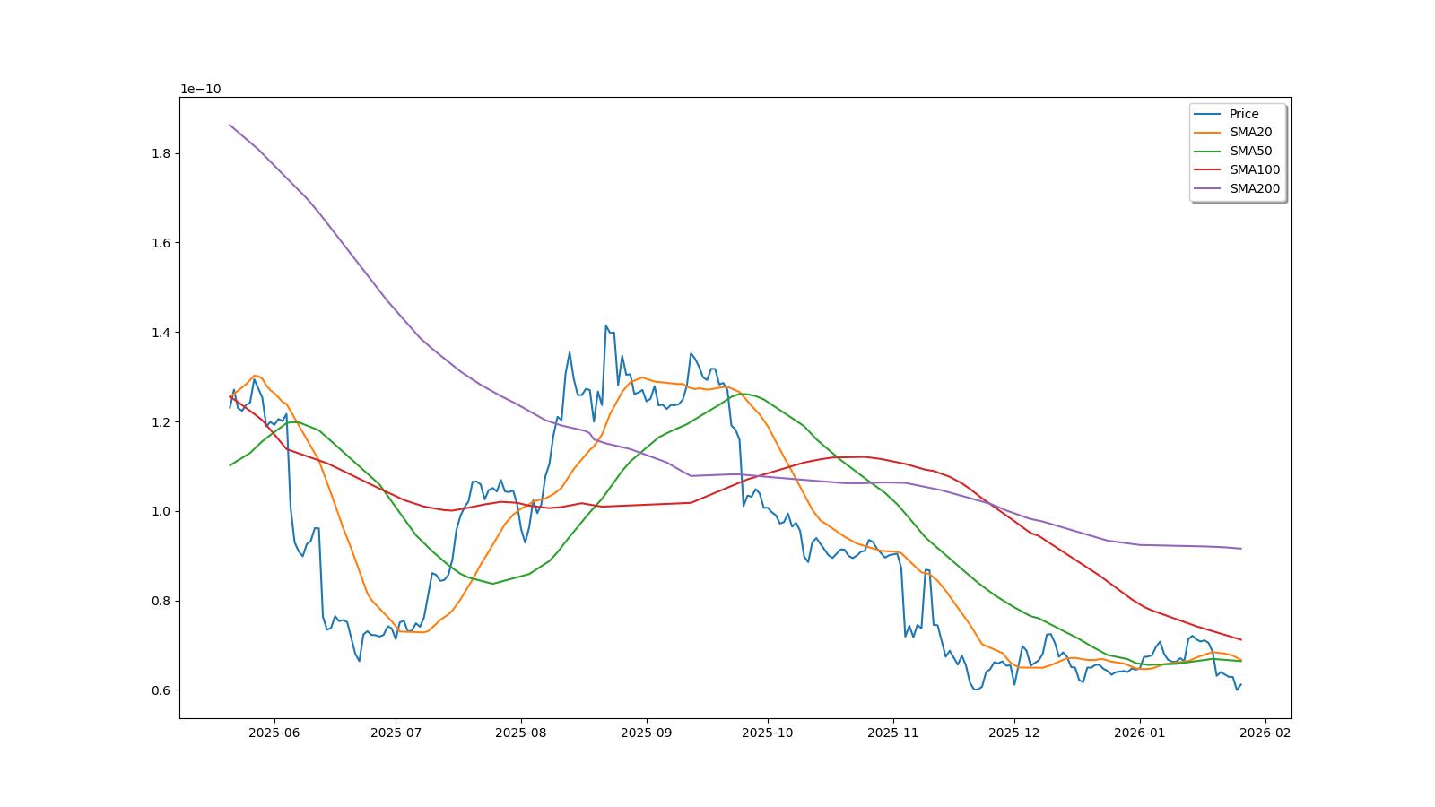 Apes Go Bananas Simple Moving Averages